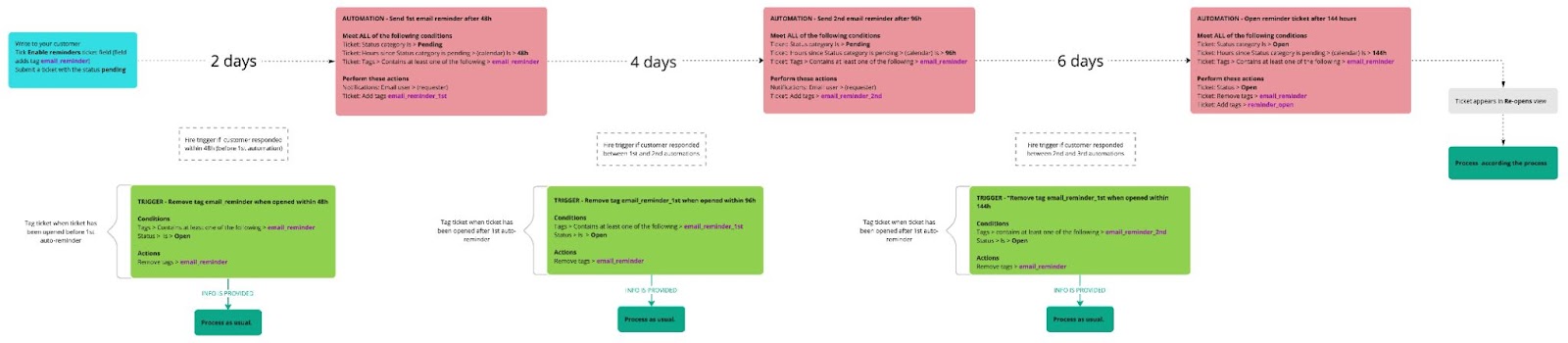 Save Time and Effort with Automated Email Reminders in Zendesk
